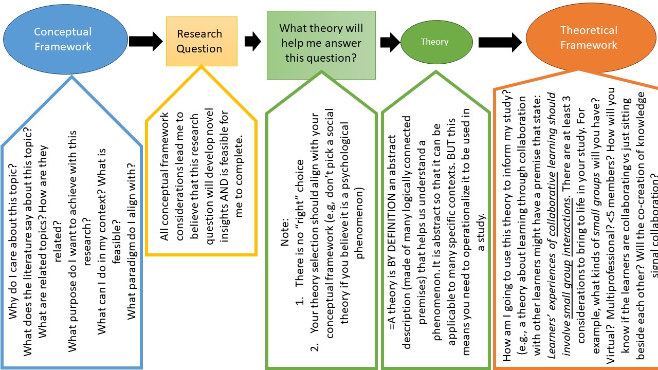 #31 Methods Consult - Conceptual Frameworks, Theory, and Theoretical ...
